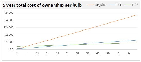 Doing Cost Benefit Analysis in Excel – a case study