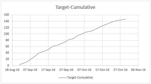 Visualizing target vs. actual progress – Biker on a hill chart